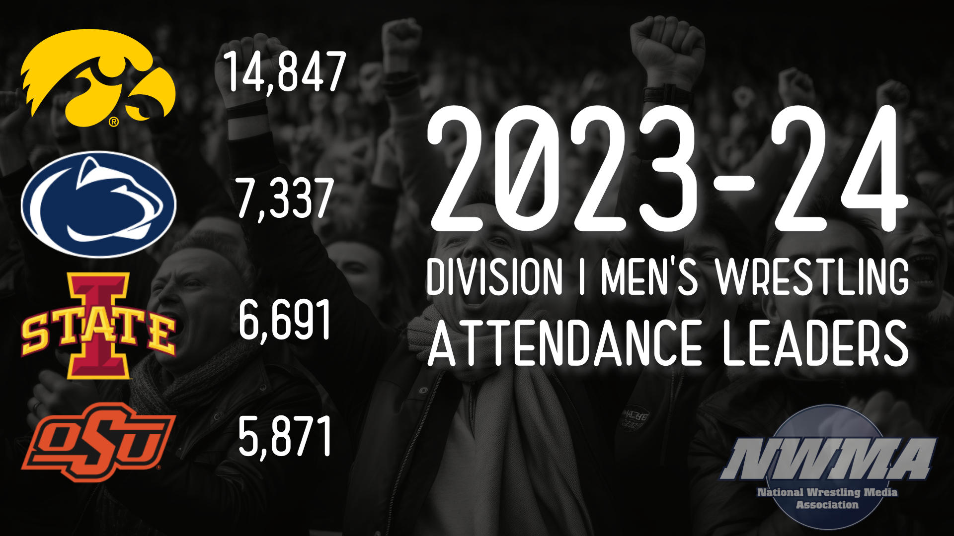 Hawkeyes tops again in Division I men’s wrestling home attendance ...